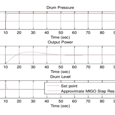 Responses Of System From Nominal Operating Point To A Near Operating