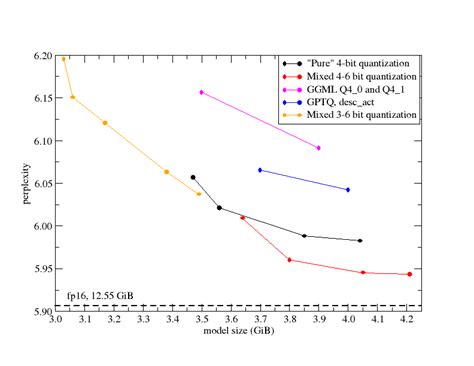Qlora 4 Bit Quantization · Ggerganov Llama Cpp · Discussion 1595 · Github