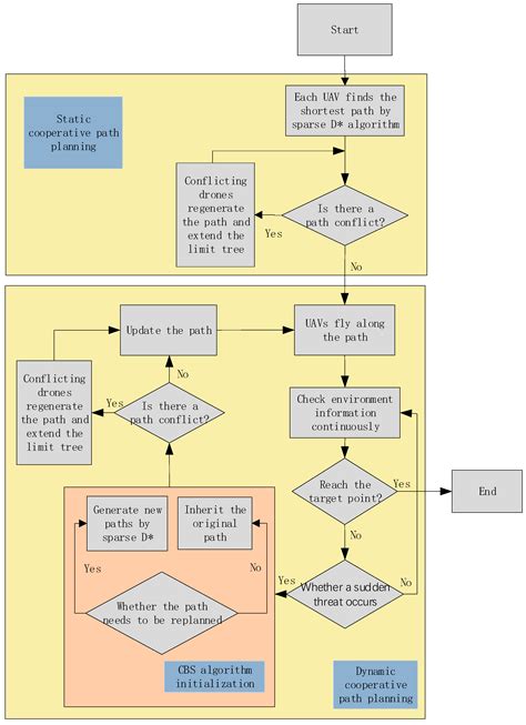 drones free full text research on multi uav cooperative dynamic