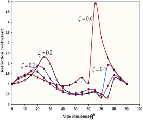 Variation Of Reflection Coefficient Left Xi 2 Xi Download Scientific Diagram