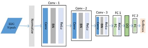 Architecture Of Id Cnn For Classification Download Scientific Diagram