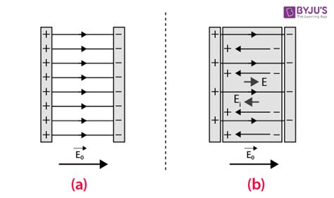 Dielectrics Definition Classification Dielectric Polarization Examples