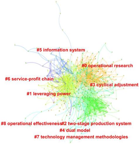 The Keyword Classification Map Download Scientific Diagram
