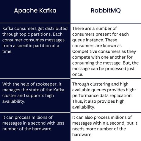 Tpoint Tech On Linkedin Apachekafka Kafka Rabbitmq Tpointtech