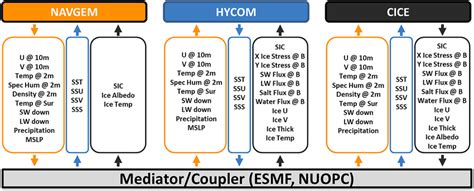 List Of Fields Passed To And From The Model Components Ie Variables