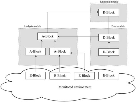 Schematic Of The Architecture Proposed By The Cidf Download