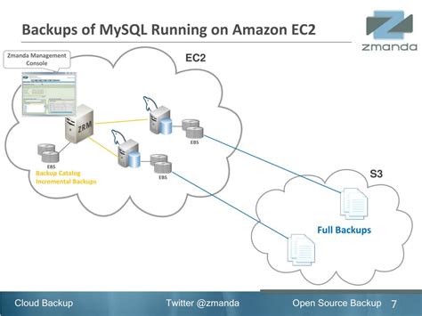 Ppt Backup Of Distributed Mysql Applications Powerpoint Presentation