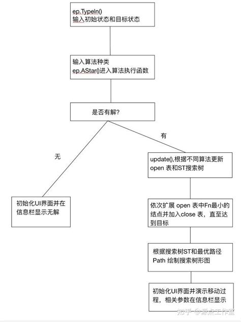 采用 c 语言实现 a 算法的求解八数码问题的程序 知乎