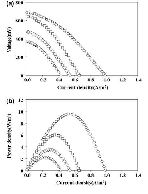Polarization A And Power B Curves In Mbsc Mfc Fed With Ep