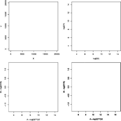 Three Views Of The Same Data A Linear B Logarithmic C A M Plot X Download Scientific