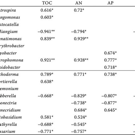 Pearson Correlations Between Bacterial And Relative Fungal Abundance Of Download Scientific