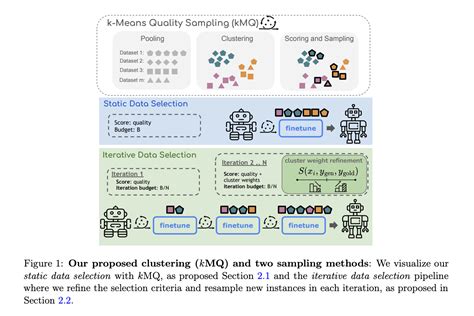 enhancing large language models with diverse instruction data a clustering and iterative