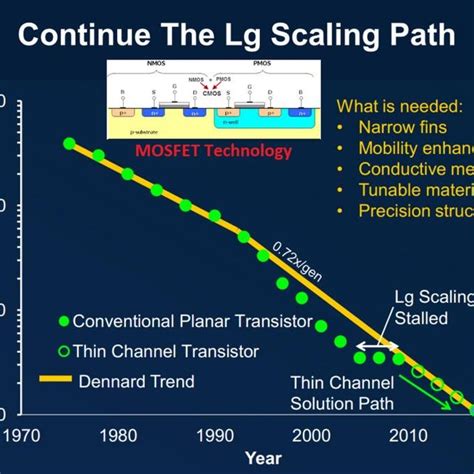 2 Trend Of Gate Length Scaling From 1970 To 2020 [1] Download