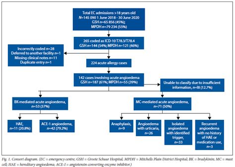 Acute Angioedema In Cape Town Emergency Centres And A Suggested