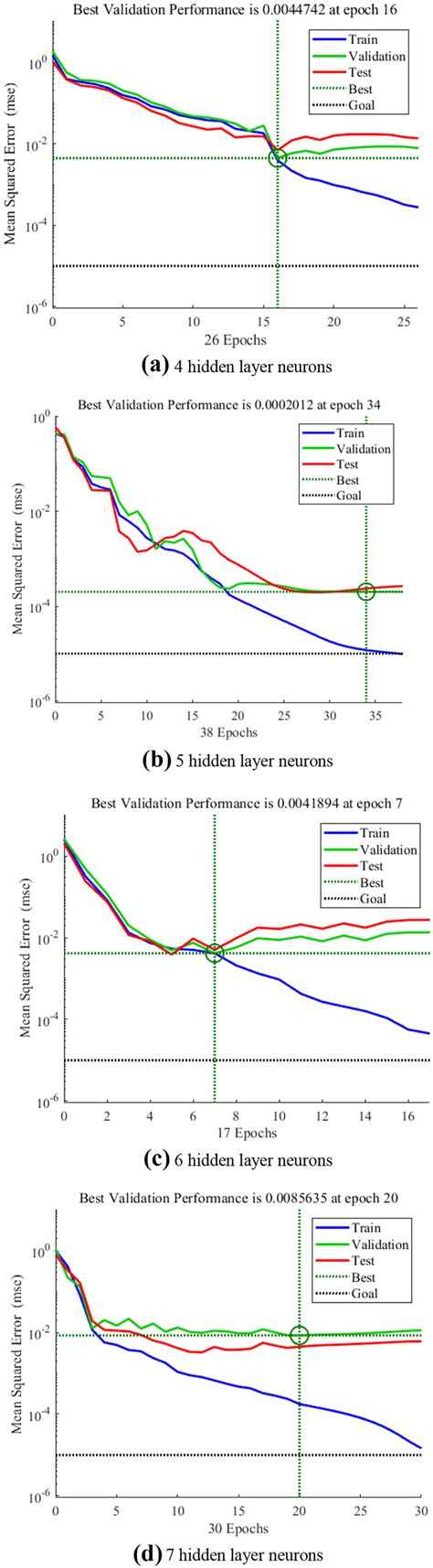 Training Error Curve A 4 Hidden Layer Neurons B 5 Hidden Layer
