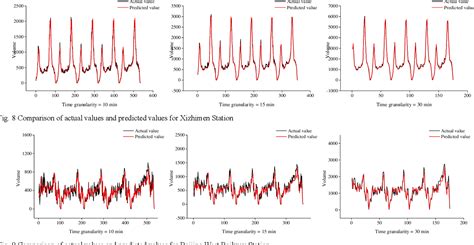 Figure 8 From Deep Learning Architecture For Short Term Passenger Flow