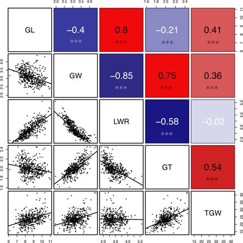 Pearson Correlation Coefficient Between Grain Size Related Traits The Download Scientific