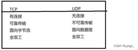 Udp的报文结构和注意事项设计udp报文 Csdn博客 Udp的报文结构和注意事项设计udp报文 Csdn博客