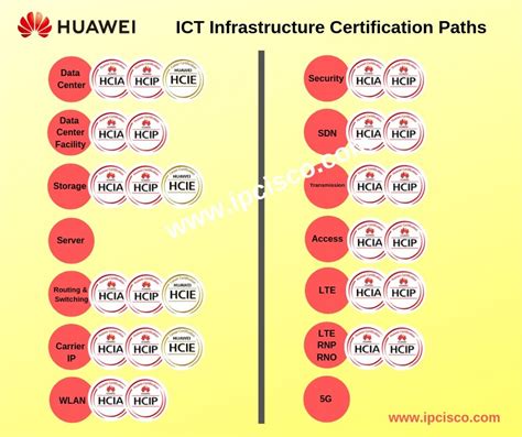 Huawei Ict Certifications Hcie Hcip Hcie ⋆ Ipcisco