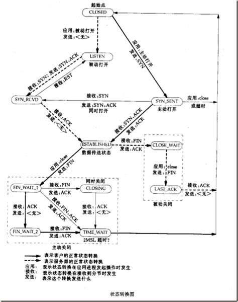 试着用逻辑推理理解tcp ip状态迁移图，记住后根本忘不了~ ttcp状态迁移图 csdn博客