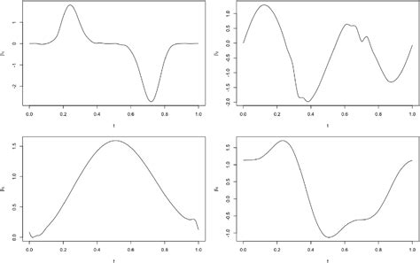 figure 1 from sparse wavelet estimation in quantile regression with