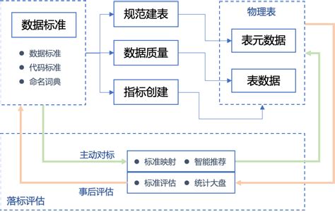 火山引擎 dataleap：如何构建一套完整、易用的数据标准体系 字节跳动数据平台 博客园