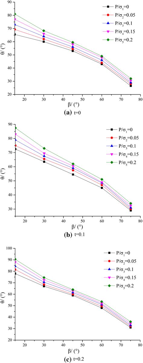 Distribution Of Fracture Propagation Angle Under The Influence Of