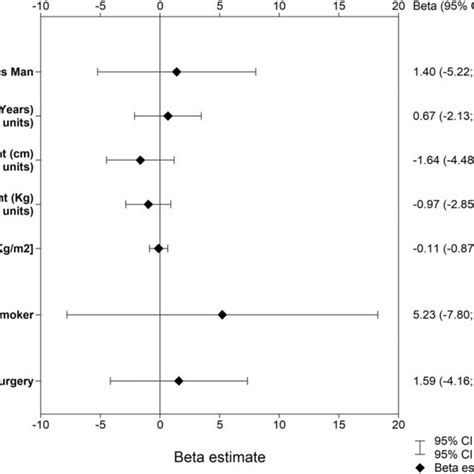 linear regression models odds ratios and 95 cis for the limb