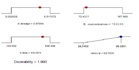 desirability ramp for numerical optimization of three independent