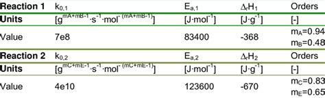 Best Estimated Reaction Kinetic Parameters For The Proposed Reaction Download Table