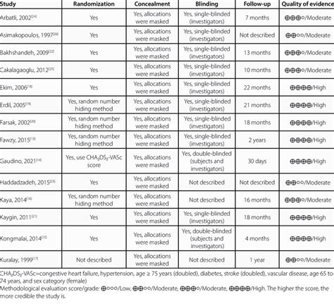 Methodological Evaluation Of Included Randomized Controlled Trials Download Scientific Diagram