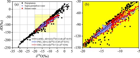 Relationships Between δ 18 O And δd Of Precipitation Stream Water And