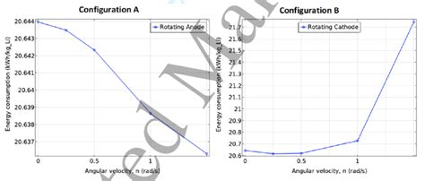Specific Energy Consumed For Different Electrode Rotation Speeds