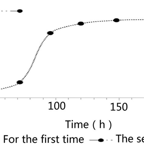 Relationship Between Crystallization Rate And Time During The Secondary