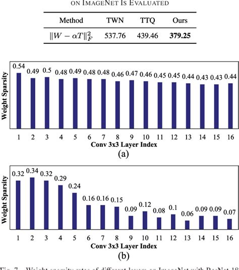 Table I From Improving Extreme Low Bit Quantization With Soft Threshold