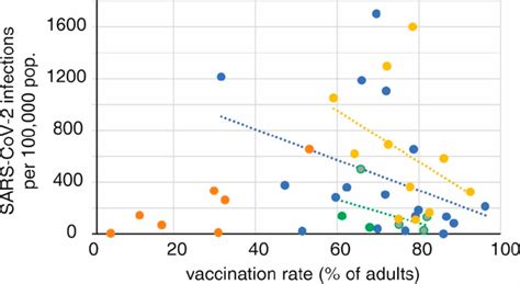 Correlation Between Vaccination Rate And Number Of Sars Cov 2