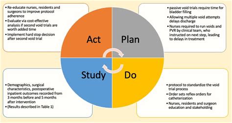 Improving Efficiency Of Second Void Trials A Quality Improvement