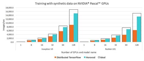 distributed model training with horovod