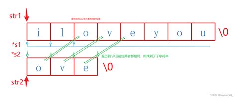 字符串库函数的使用与模拟 Csdn博客
