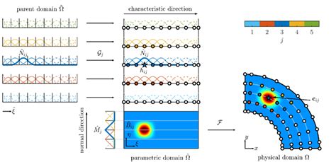 summary of the construction procedure for classical b spline surfaces