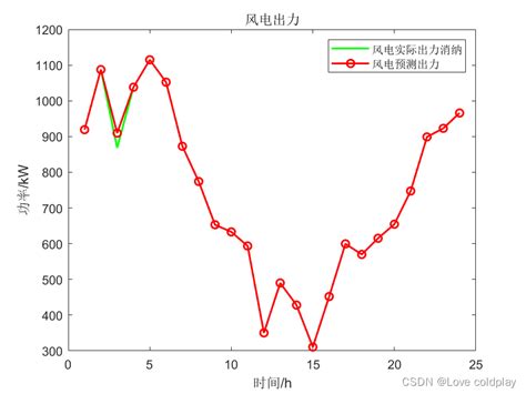 考虑阶梯式碳交易机制与电制氢的综合能源系统热电优化（附matlab程序） 阶梯碳交易机制程序 csdn博客