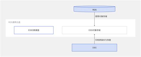 数据存储成本飙升？莫慌！rds数据归档功能来了 csdn博客
