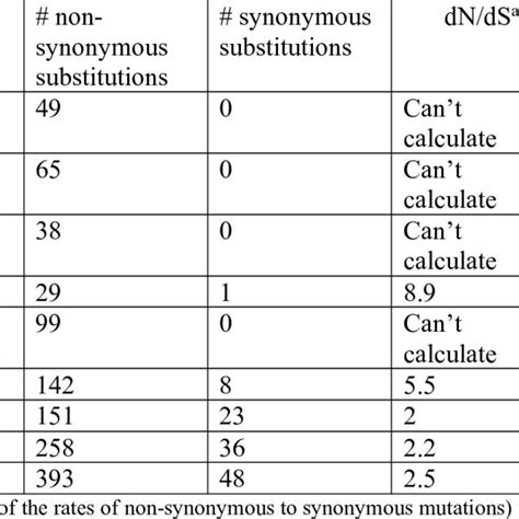 Enrichment Of Non Synonymous Relative Synonymous Substitutions In Non