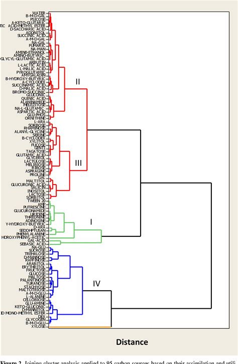 Figure 2 From Carbon Utilization Profile Of A Thermophilic Fungus