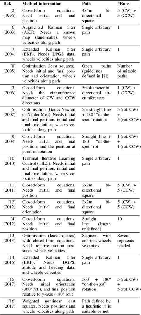 Table Ii From Evolution Of Odometry Calibration Methods For Ground Mobile Robots Semantic Scholar
