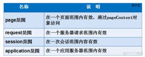 Javaweb开发专题十 Jsp四大作用域51cto博客javaweb的四大作用域 Javaweb开发专题十 Jsp四大作用域51cto博客javaweb的四大作用域