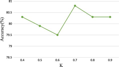 Different Values Of K Correspond To Correct Rate Download Scientific Diagram