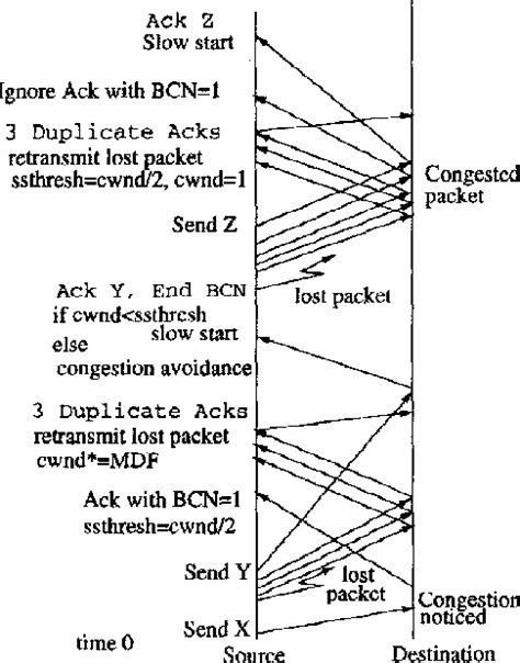 Figure 1 From Binary Congestion Notification In Tcp Semantic Scholar