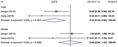 Subgroup Analysis According To Sex Male Patients Benefit More In Efs Download Scientific