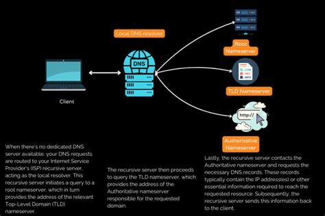 DNS Encryption DNS Over HTTPS DoH And DNS Over TLS DoT Web Security Lab
